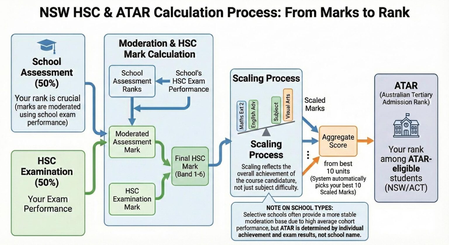 HSC ATAR explained: marks, scaling, moderation and ranking